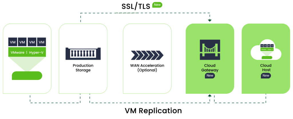Bytegam Cloud Backup Replication | Powered by Veeam